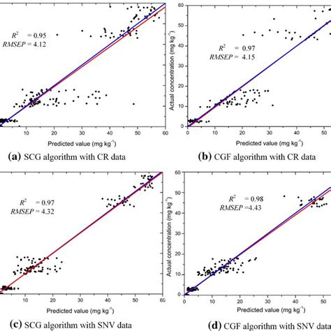the ann model prediction results with the lm training algorithm
