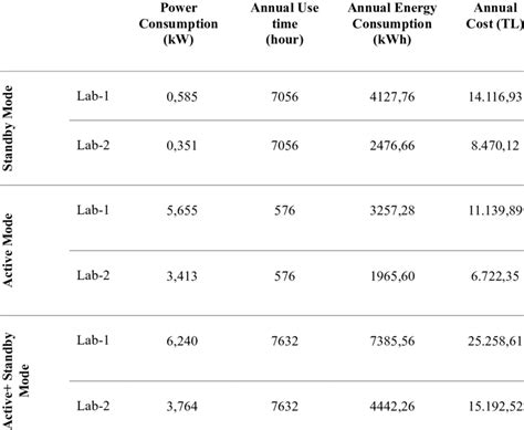 Annual Standby And Active Mode Energy Consumption Cost Download Scientific Diagram