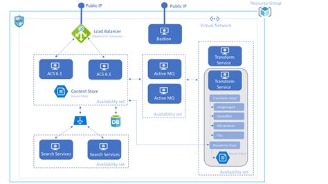 Alfresco 61 In Azure Vm Based Deployment Alfresco Hub