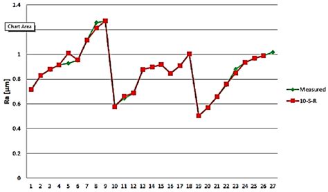 Measured And Predicted Data Of The Surface Roughness For Ann 10 S R Model Download Scientific