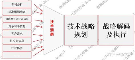 共创力研发管理咨询模块介绍之三：技术洞察与技术规划 知乎