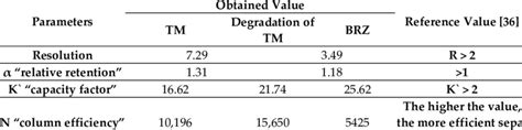 System Suitability Results For The Rp Hplc Method Mii Download Scientific Diagram