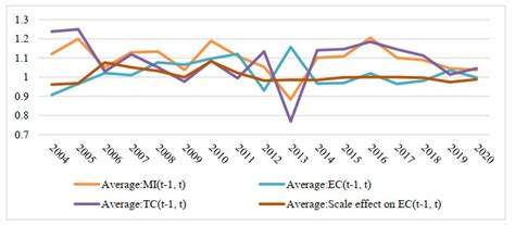 Measurement And Spatiotemporal Patterns Of Chinas Digital Economy Efficiency