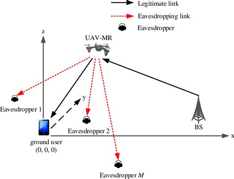 Figure 1 1 From Robust Resource Allocation To Secure Physical Layer Using Uav Assisted Mobile