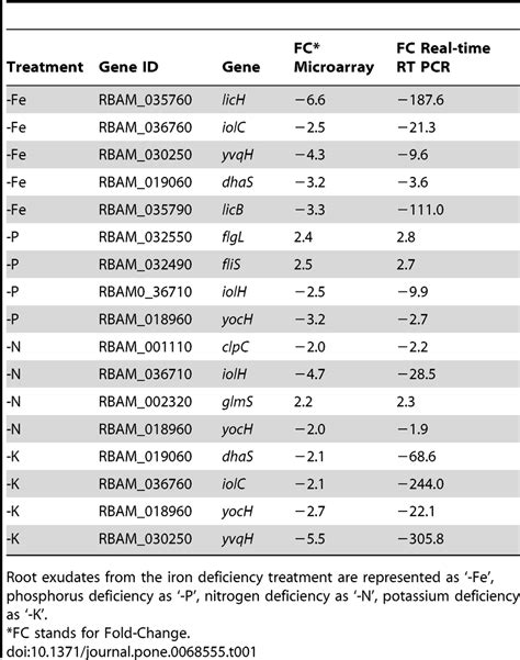 List Of Genes Selected For Validation Of Microarray Results By Download Table