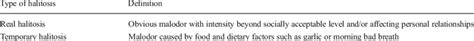 Classification Of Different Types Of Halitosis Download Table