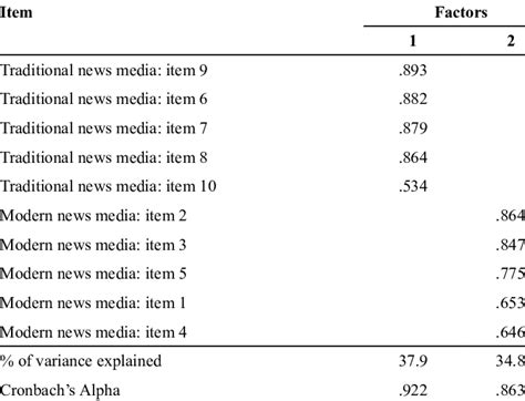 Factorial Matrix Rotated Of The Exposure To Violence Through News Media