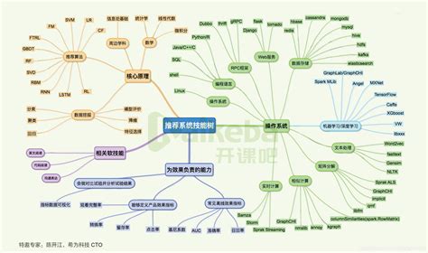 人工智能知识图谱123 来自开课吧 开课吧知识图谱 Csdn博客