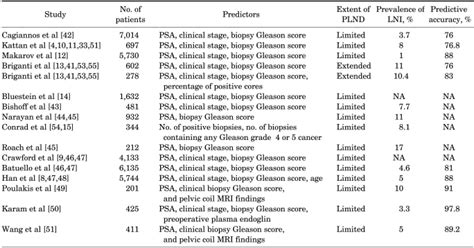 nomograms for predicting the lymph node involvement in prostate cancer