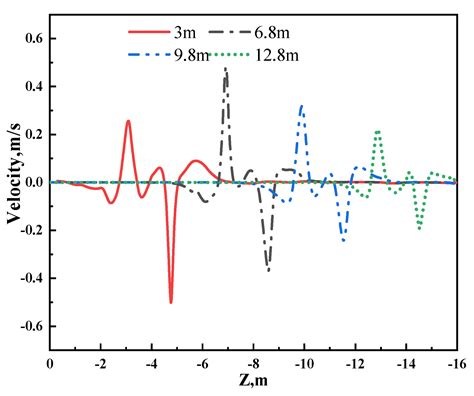 Fluid Flow Solidification And Solute Transport In Slab Continuous Casting With Different S Ems