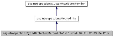 openscenegraph osgintrospection typedprotectedmethodinfo6 class template reference