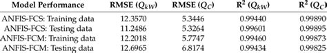 A Comparison Between Anfis Based Fcs And Anfis Based Fcm Download Table
