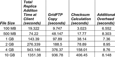 performance when adding a replica to a replicaset service using gridftp