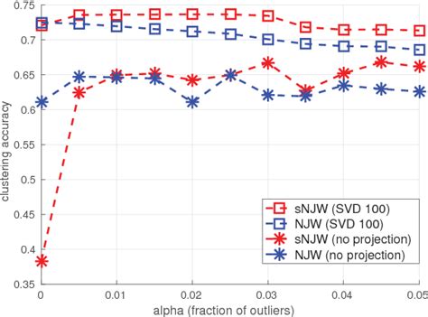 Scalable Spectral Clustering With Cosine Similarity Semantic Scholar
