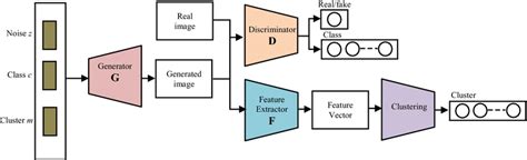 Architecture Diagram Of Clustering Based Gan For Solving Intra Class Download Scientific