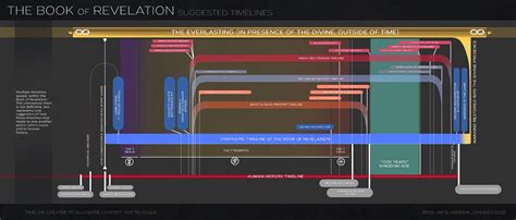 Revelation Timeline Chart Teaching The Book Of Revelation Five