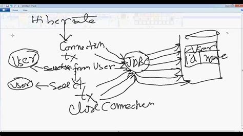 Hibernate Concepts Youtube