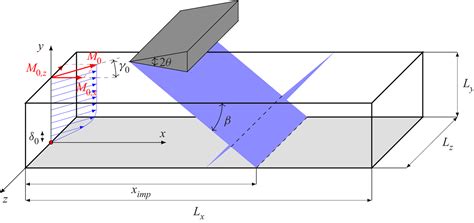 On Low Frequency Unsteadiness In Swept Shock Waveboundary Layer Interactions Journal Of Fluid