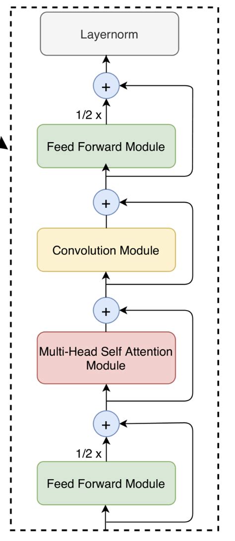 Conformer Convolution Augmented Transformer For Speech Recognition
