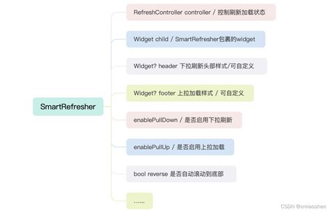 Flutter 项目实战 下拉刷新、上拉加载 九flutter Gridview 下拉刷新 Csdn博客