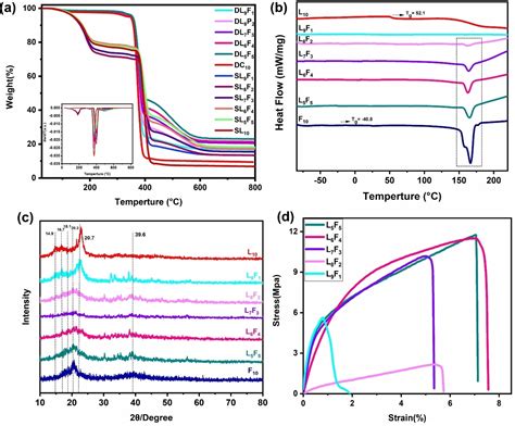 Effect Of Sio2 On The Performance Of Cellulose Poly Vinylidene Fluoride Films As Polymer