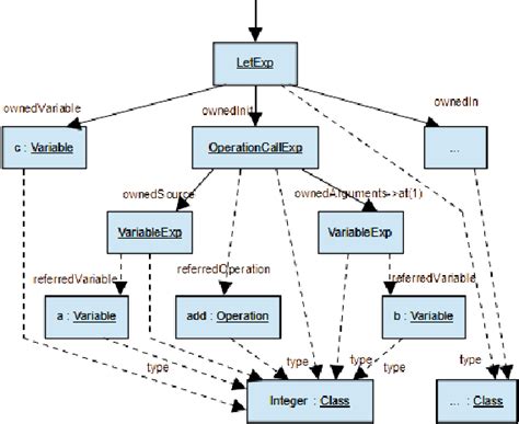 Figure 3 From Challenges For Code Generated Ocl Execution Semantic Scholar