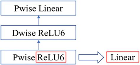 Modification Of Activation Function Of Inverse Residual Structure Download Scientific Diagram