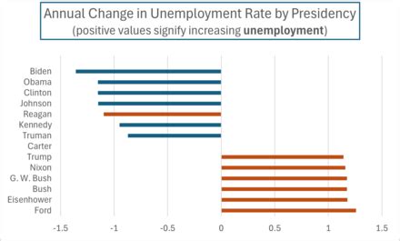 Us Economic Performance By Presidential Party Wikipedia
