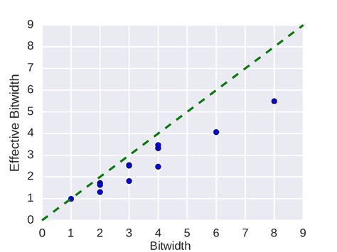 Relationship Between Effective Bitwidth And Specified Bitwidth In