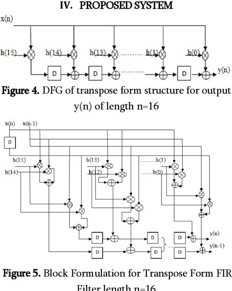 Figure 4 From A High Performance Fir Filter Architecture For Reconfigurable Applications