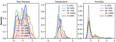 Transformer Based Time Series Forecasting For Telemetry Data In An Environmental Control And