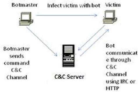 Figure 1 From Botnet Malicious Activity Detection Based On Dns Traffic Analysis Semantic Scholar