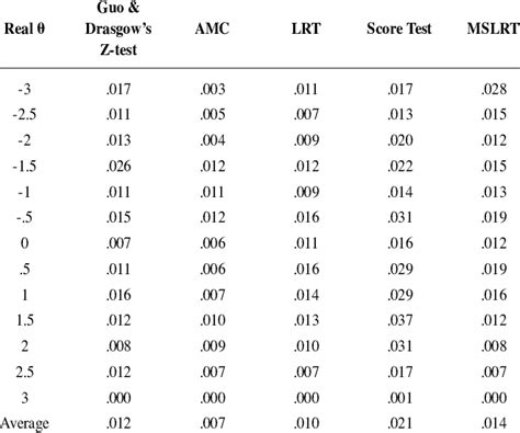 Type I Error Rates For All The Statistics Download Scientific Diagram