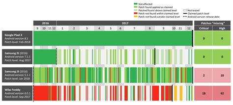 Your Android Phone Says Its Fully Patched But Is It Really Help Net Security