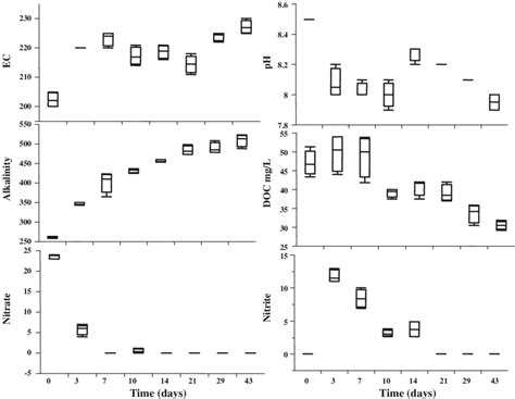 Box And Whisker Plots For 43 Day Incubation Experiments Of 05 G