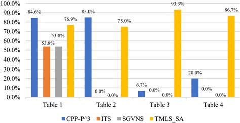 Percentage Of The Average Objective Values Obtained By The Comparative
