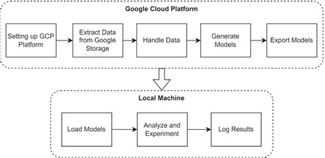 This Figure Shows The Technical Workflow And Platforms To Implement The