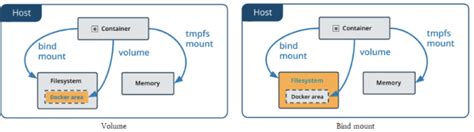 Docker Volume Mount