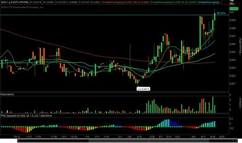 Chart Shared On Thinkorswim Frenemies Chart Prompts