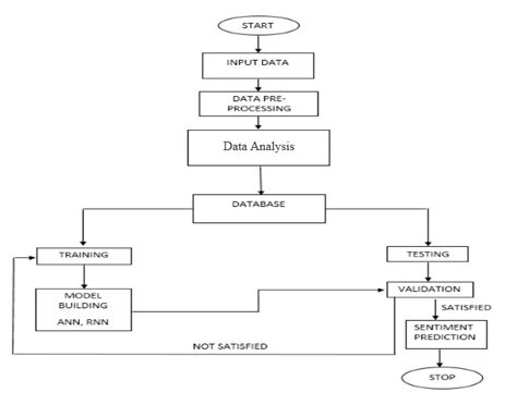 Sentimental Analysis Flow Chart Download Scientific Diagram