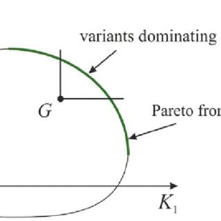 Trivial Case Where There Are Solution Variants Dominating The Goal Download Scientific Diagram