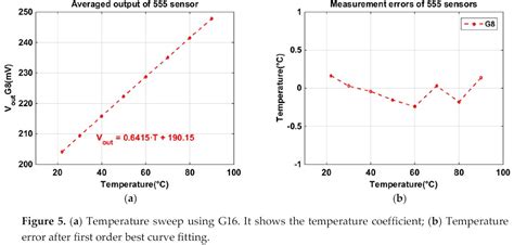 Image Sensors World Mapping Imaging Array Temperature