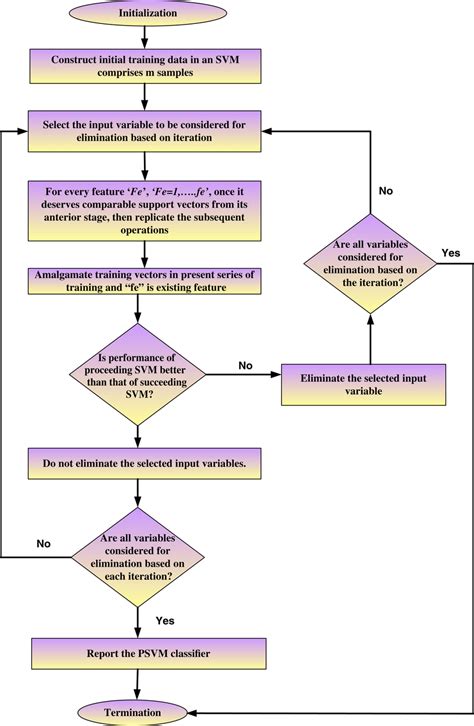 Flowchart For Parallel Support Vector Machine Psvm Classifier