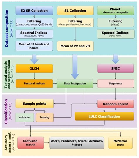 Remote Sensing Free Full Text Planetscope Sentinel 2 And Sentinel 1 Data Integration For