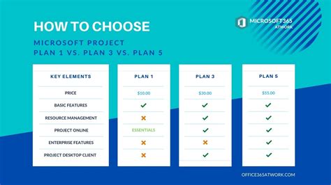 Microsoft Project Plan 1 Vs 3 Vs Plan 5 In Microsoft 365