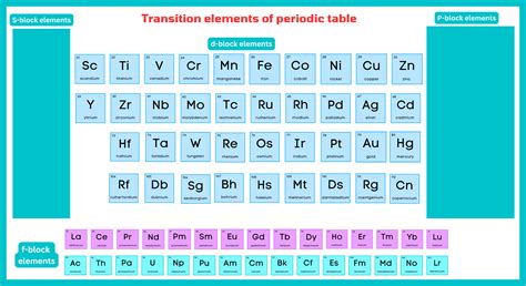 Transition Elements 2 Alive And Impactful Types Outer And Inner Transition Elements