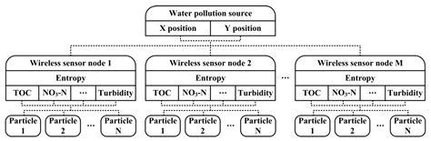 Distributed Water Pollution Source Localization With Mobile Uv Visible