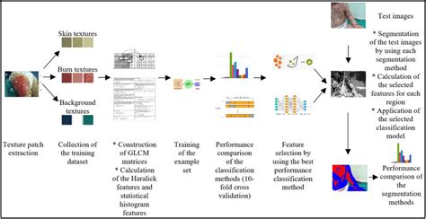 Scheme Of Segmentation‐based Classification Process Download
