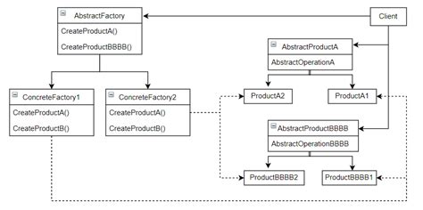 Abstract Factory 抽象工厂模式简介与 C 示例创建型 设计模式来了 橙子家 博客园