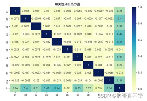 Python实现对角但非同一性协方差结构回归模型wls算法项目实战 Csdn博客